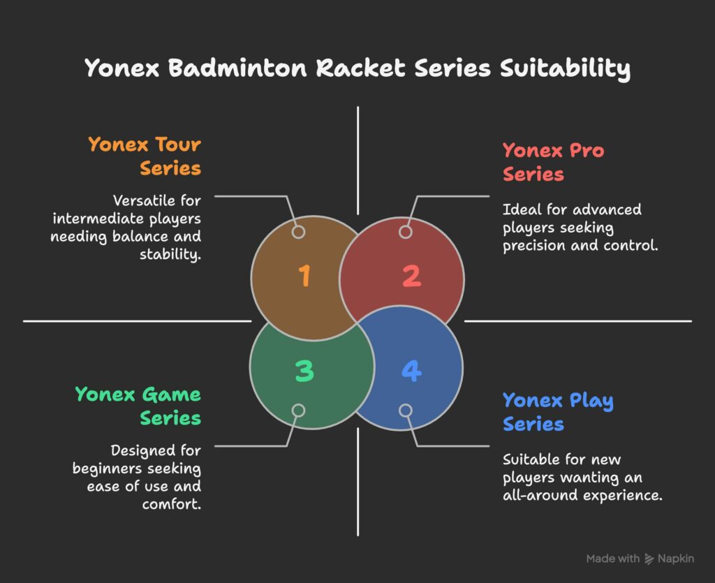 Yonex Pro vs Tour vs Game vs Play: Which Badminton Racket is Best?